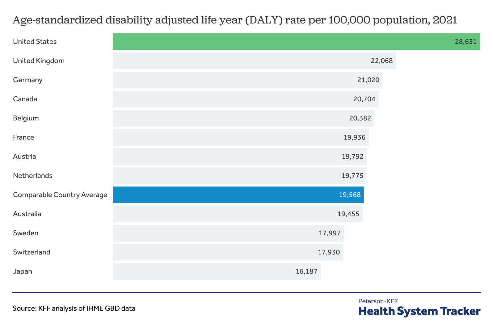 Disability adjusted life years - Peterson-KFF Health System Tracker