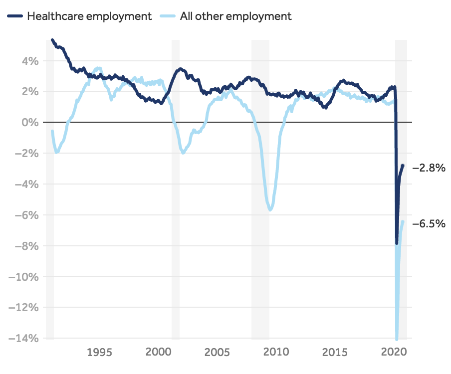 Health sector employment - Peterson-KFF Health System Tracker