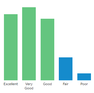 Self-reported health - Peterson-KFF Health System Tracker