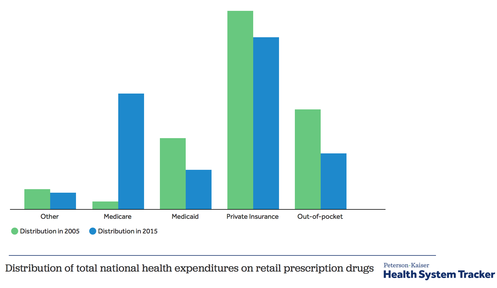 What are the recent and forecasted trends in prescription drug spending ...