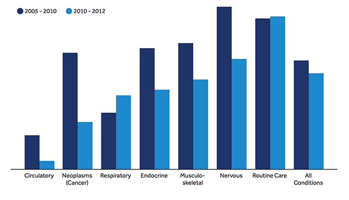 A new way of measuring health costs sheds light on recent health ...