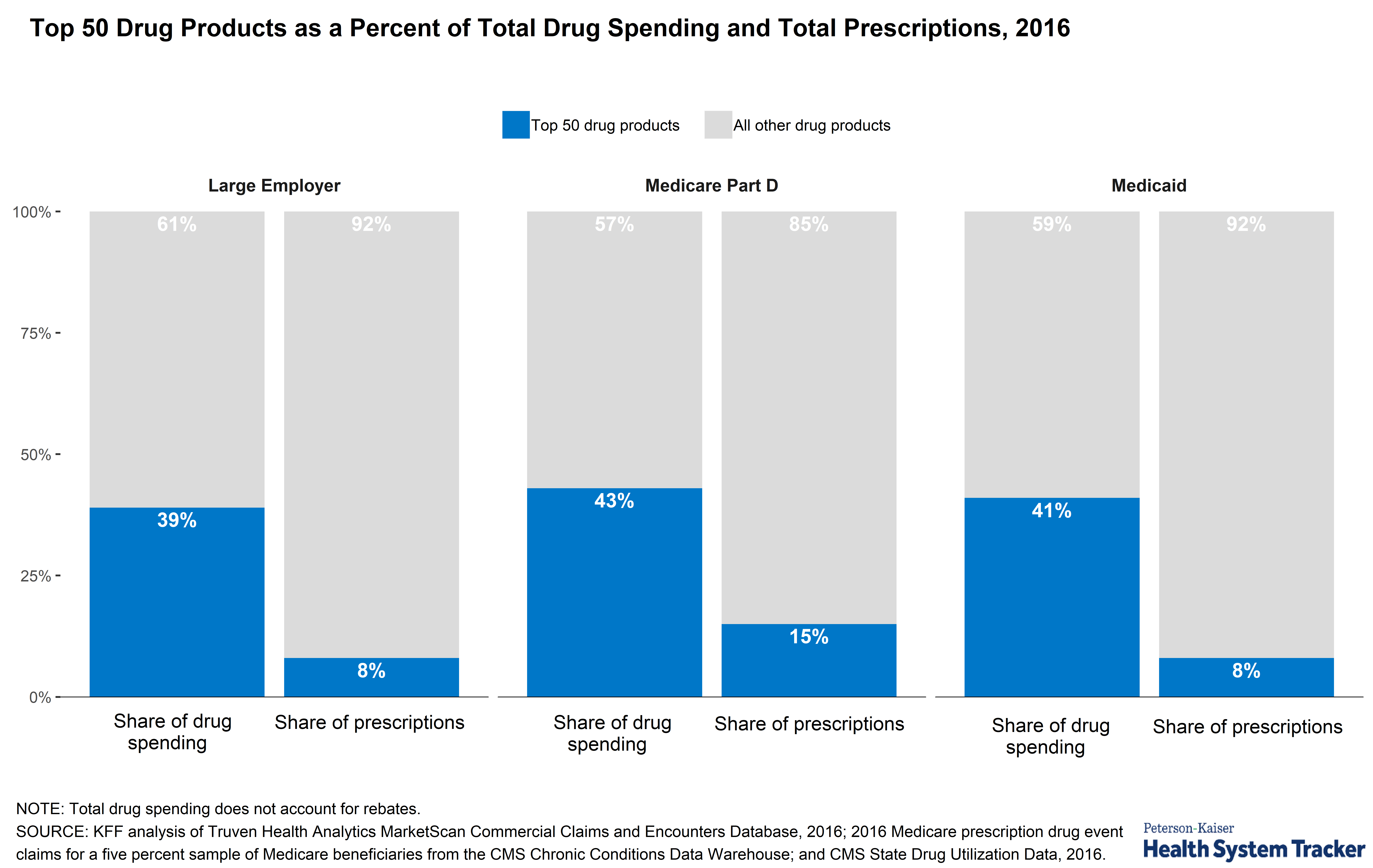 Top 50 drugs as a percent of total drug spending and total ...