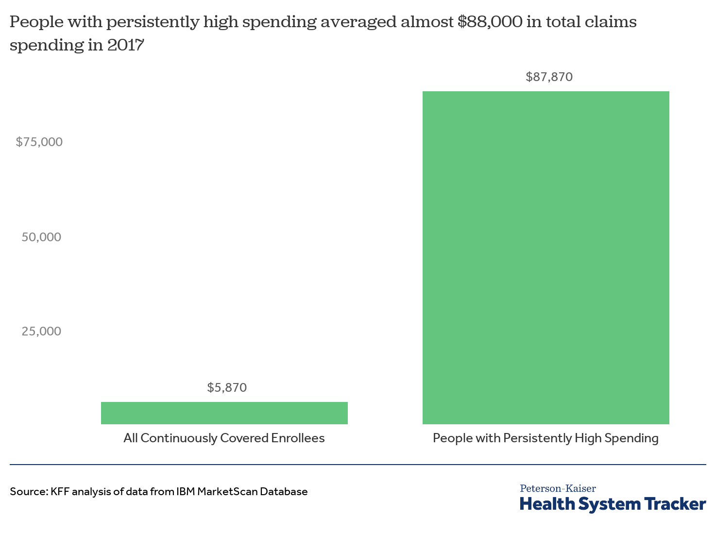 A look at people who have persistently high spending on health care ...