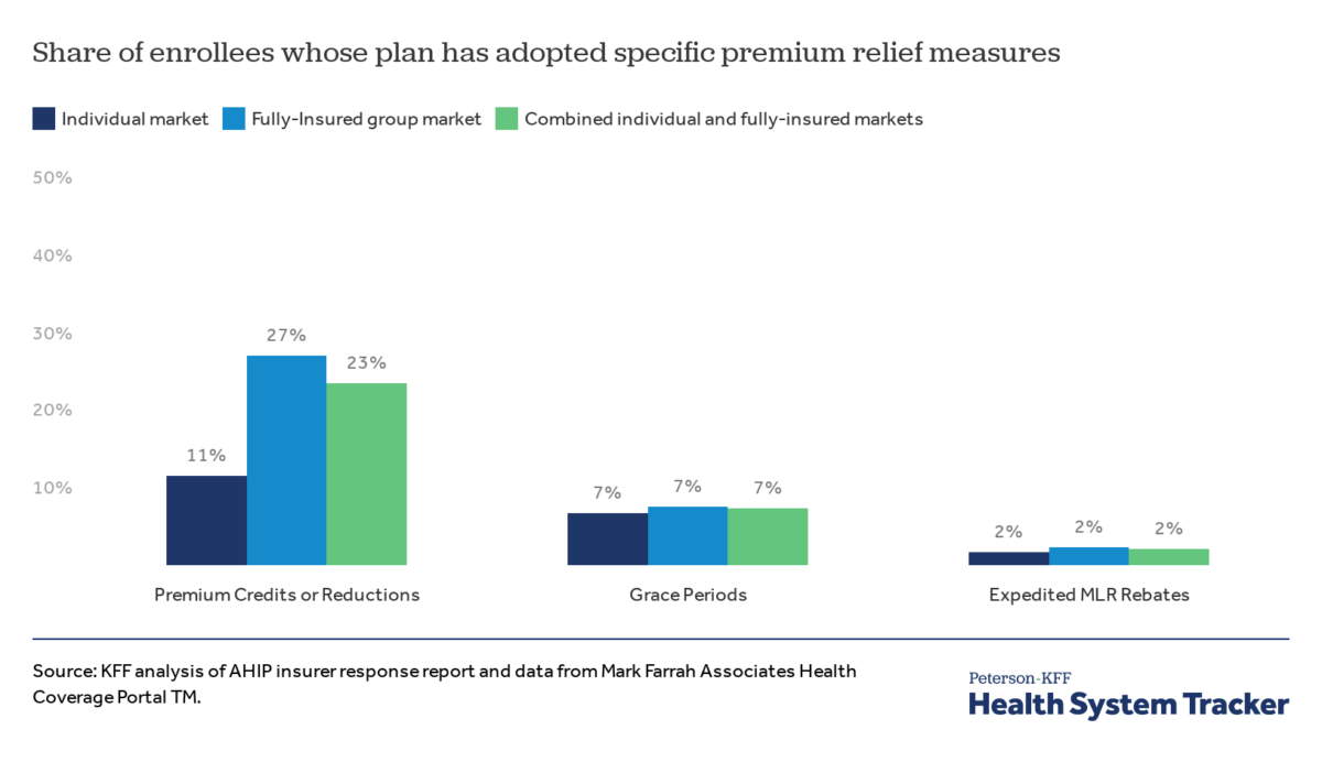 Cost-sharing waivers and premium relief by private plans in response to ...