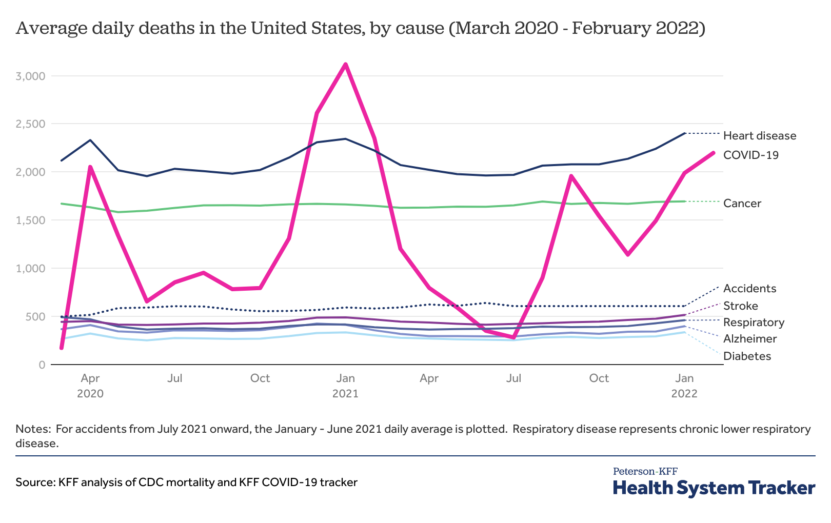 COVID-19 leading cause of death ranking - Peterson-KFF Health System ...