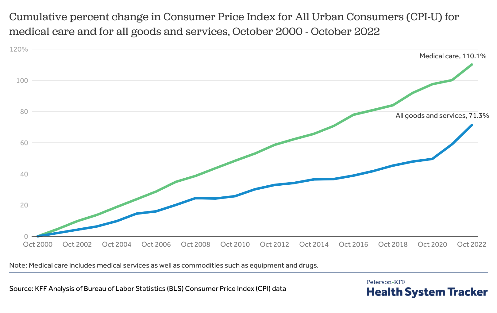 Medical Inflation Vs Cpi at Allyson Byerly blog
