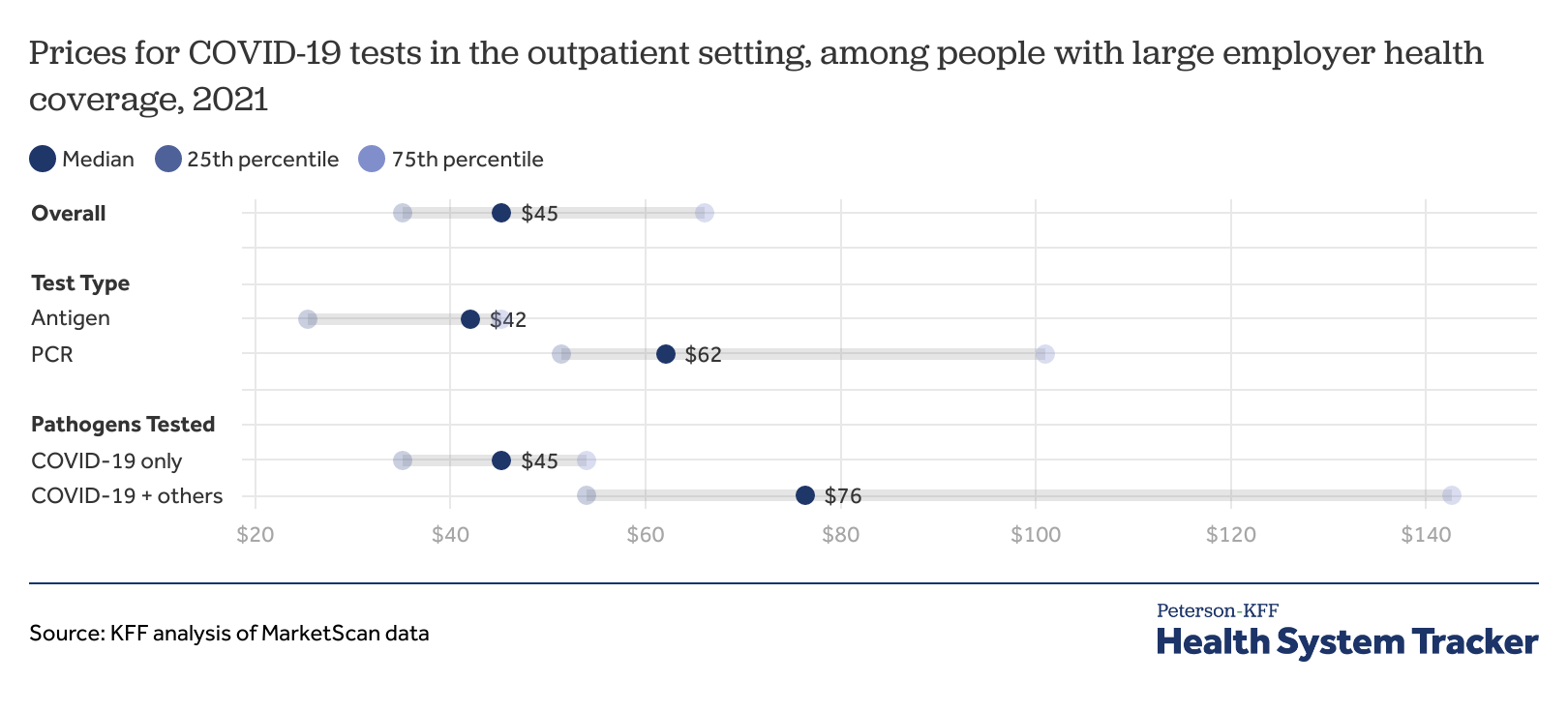 Prices for COVID-19 testing - Peterson-KFF Health System Tracker Prices for COVID-19 testing - Peterson-KFF Health System Tracker