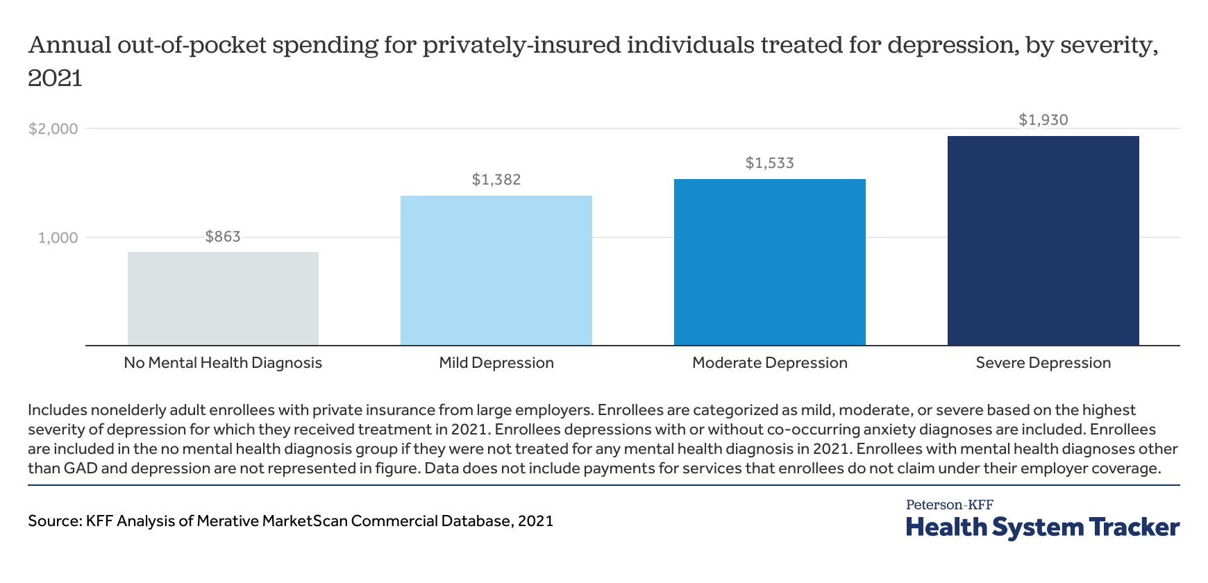 Privately insured people with depression and anxiety face high out-of ...