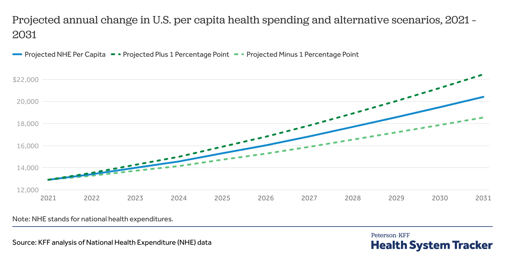 How much is health spending expected to grow? - Peterson-KFF Health ...