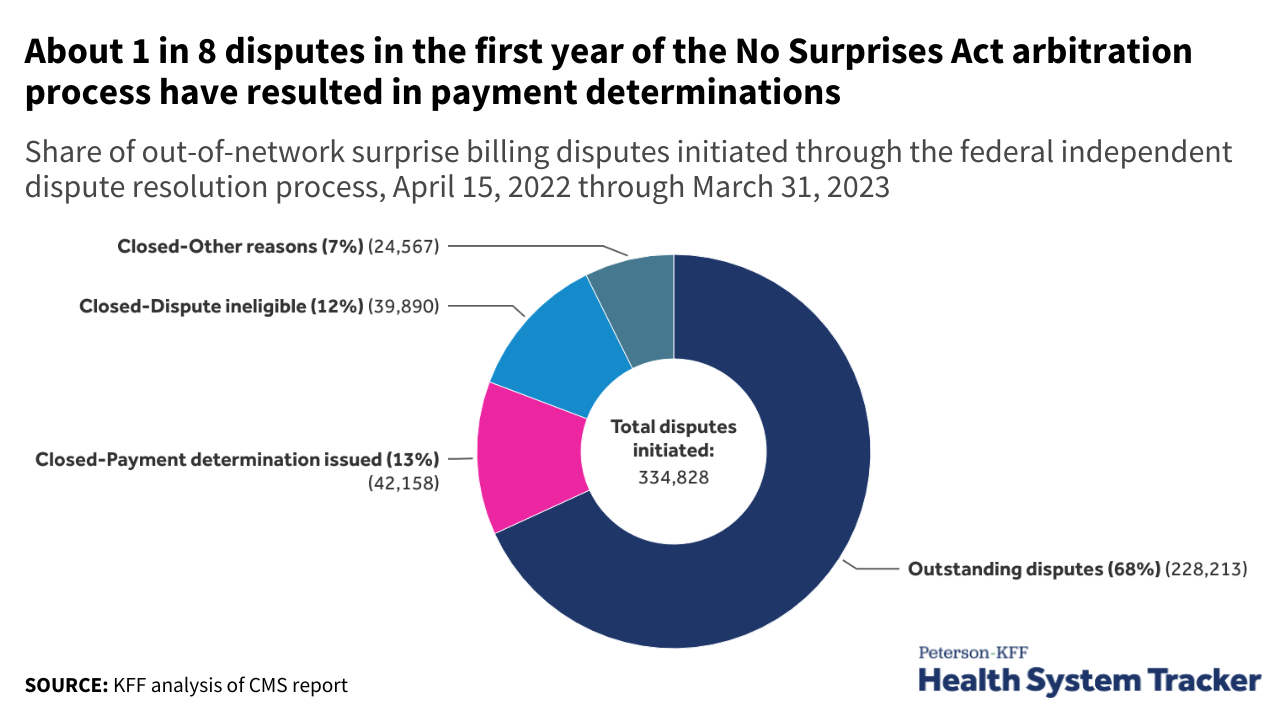 How has the federal process for surprise medical billing disputes ...