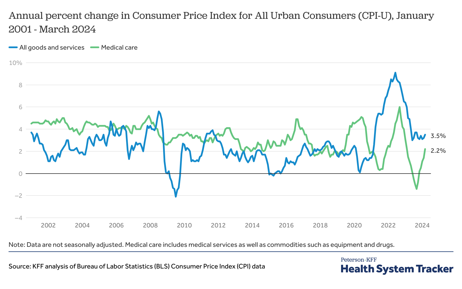 How does medical inflation compare to inflation in the rest of the ...