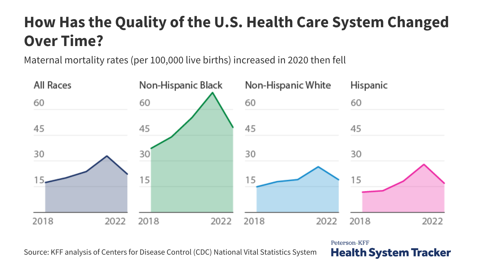 How has the quality of the U.S. healthcare system changed over time ...