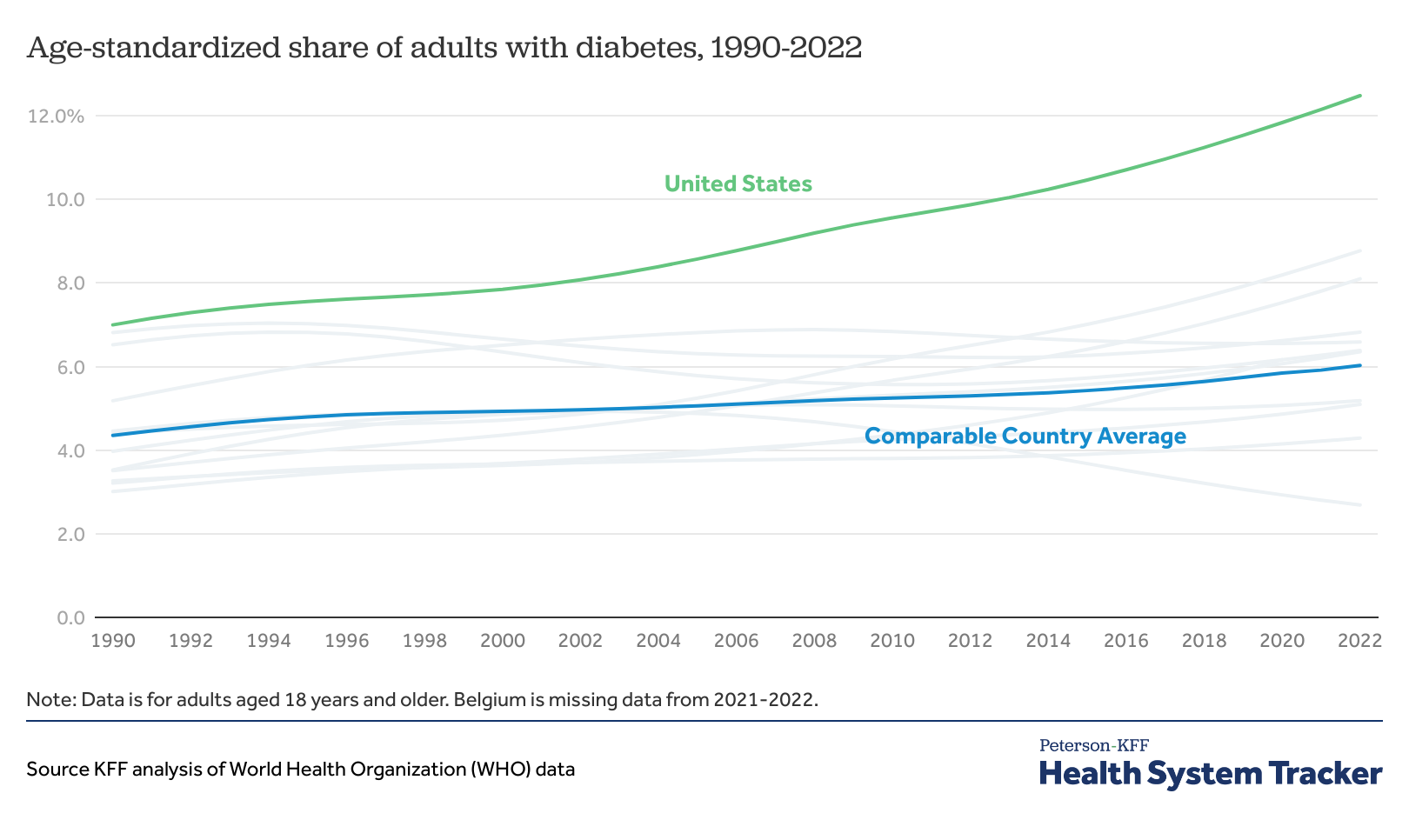 Chronic disease - Peterson-KFF Health System Tracker